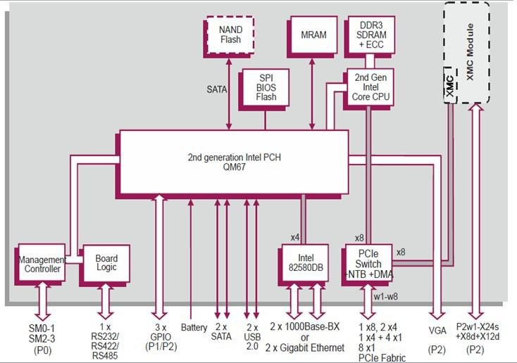 I7 3U VPX Rugged Computer, a high efficient VPX single board computer