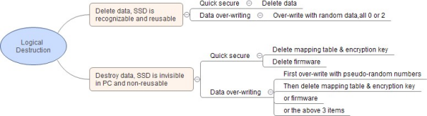 SSD Data Destruction Method